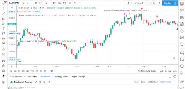 Candlestick Reversal System Algo Strategy for TradingView - MyCoder